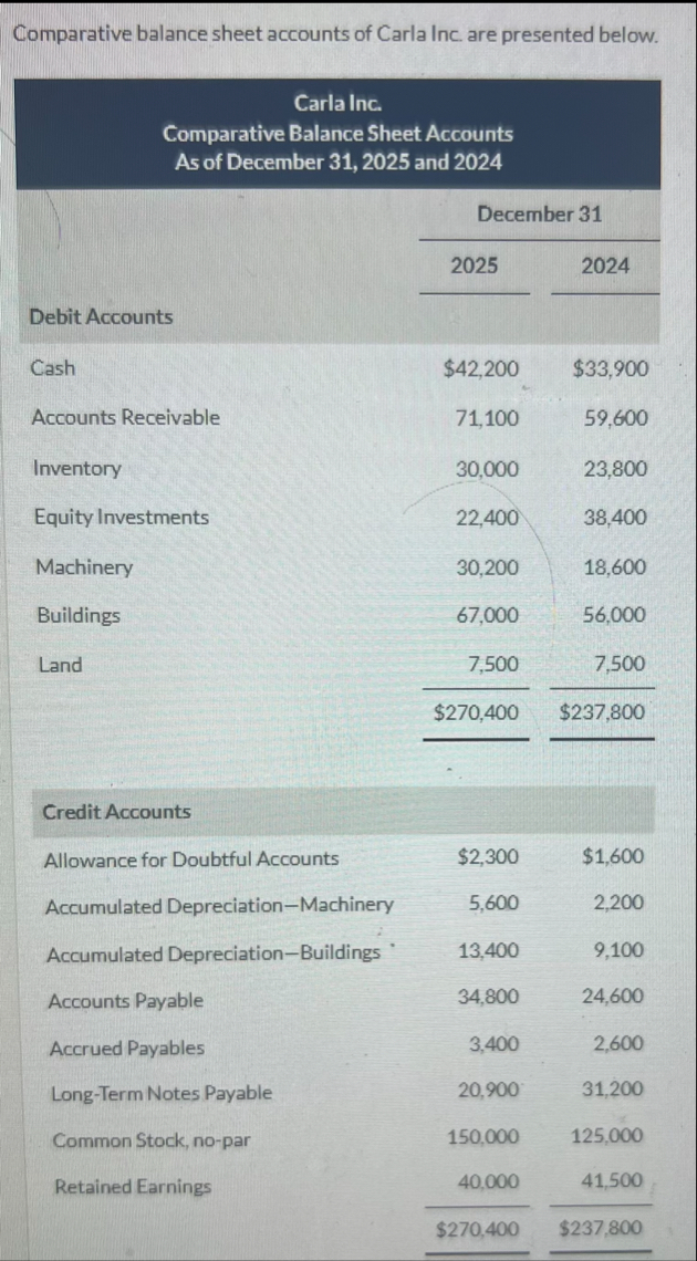 Comparative balance sheet accounts of Carla Inc. are | Chegg.com