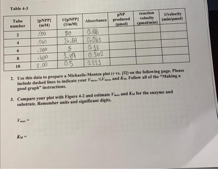 Solved 2. Use this data to prepare a Michaelis-Menten plot | Chegg.com