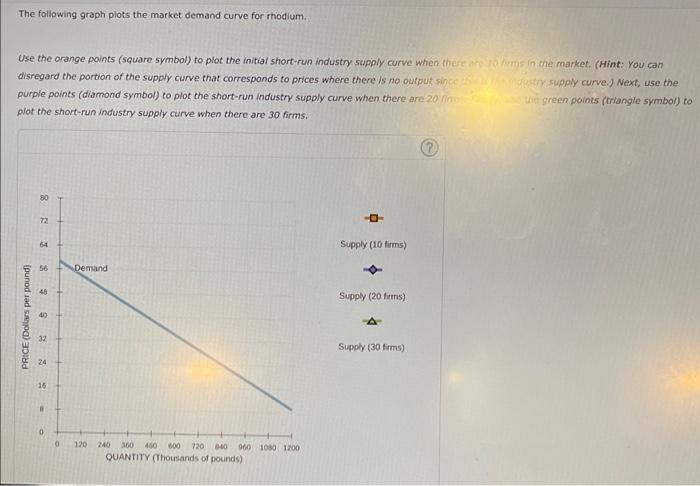 The following graph plots the market demand curve | Chegg.com