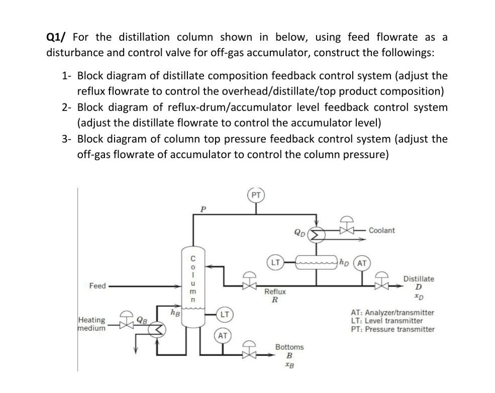 Solved Q1/ For the distillation column shown in below, using | Chegg.com