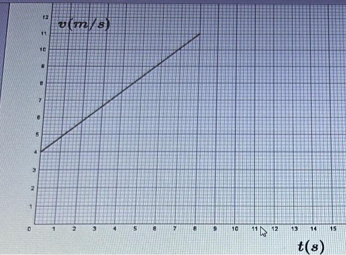 Solved The graph shows the motion of a particle with | Chegg.com