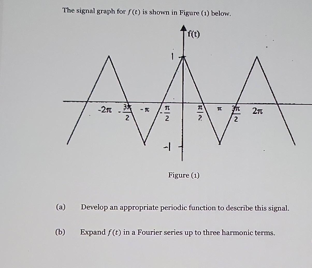 Solved The signal graph for f(t) is shown in Figure (1) | Chegg.com