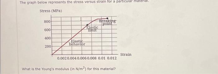 Solved The graph below represents the stress versus strain | Chegg.com