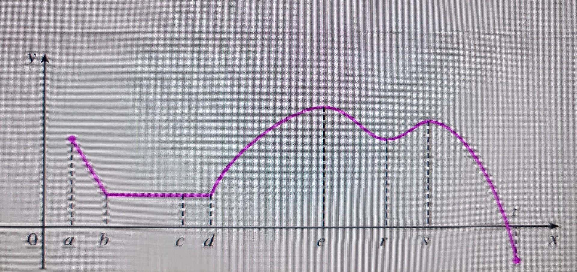 Solved I just need the local maximum and local minimum | Chegg.com