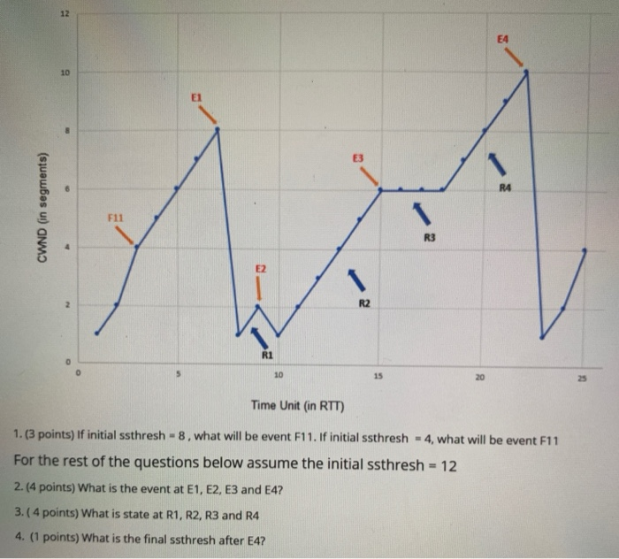 Solved 12 E4 10 ΕΙ E3 RA CWND (in segments) F11 R3 E2 1 R2 | Chegg.com