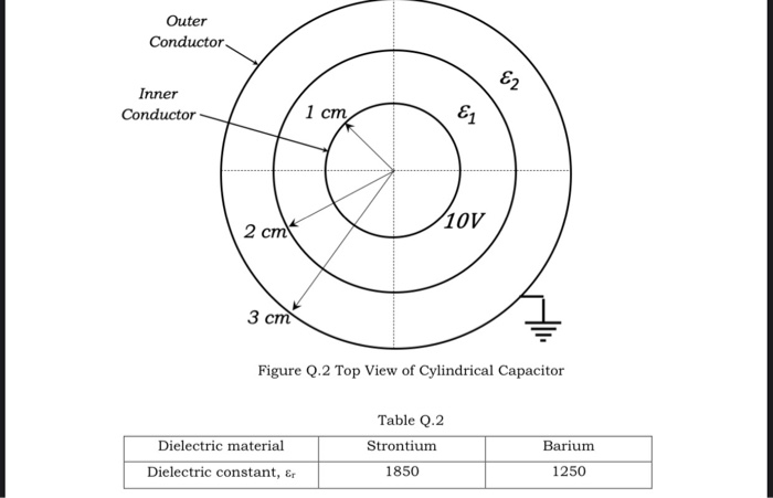 Solved A cylindrical capacitor is built with two concentric | Chegg.com