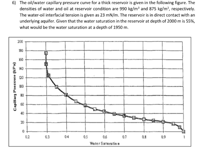 6) The oil/water capillary pressure curve for a thick | Chegg.com