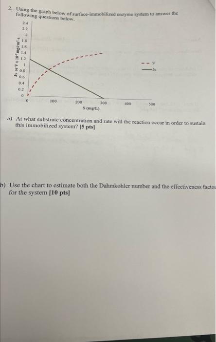Solved 2. Using the graph below of surface-immobilized | Chegg.com