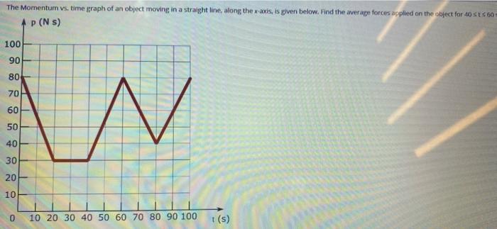 Solved The Momentum vs. time graph of an object moving in a | Chegg.com
