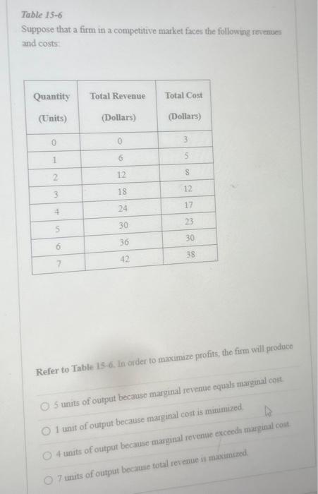 Solved Table 15-6 Suppose that a firm in a competitive | Chegg.com