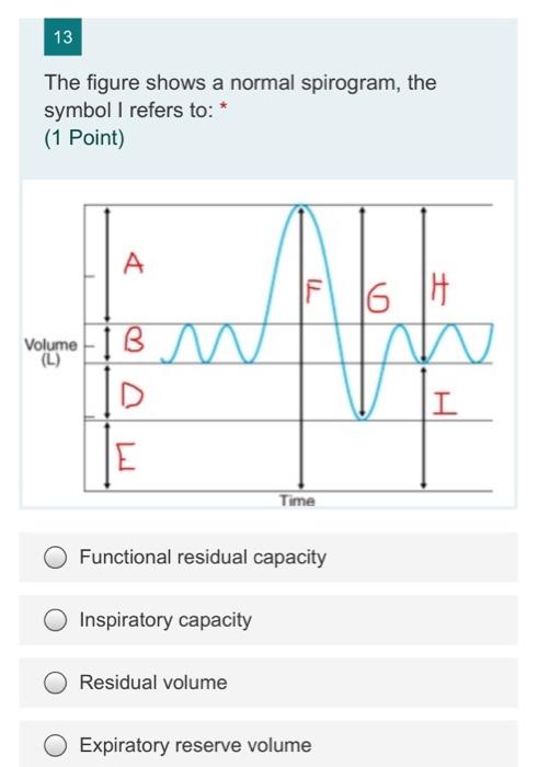 Solved 13 The figure shows a normal spirogram, the symbol I | Chegg.com