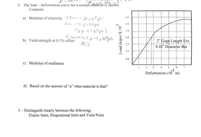 Solved 2- The load-deformation curve for a certain material | Chegg.com