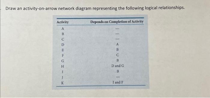 Solved Draw an activity-on-arrow network diagram | Chegg.com