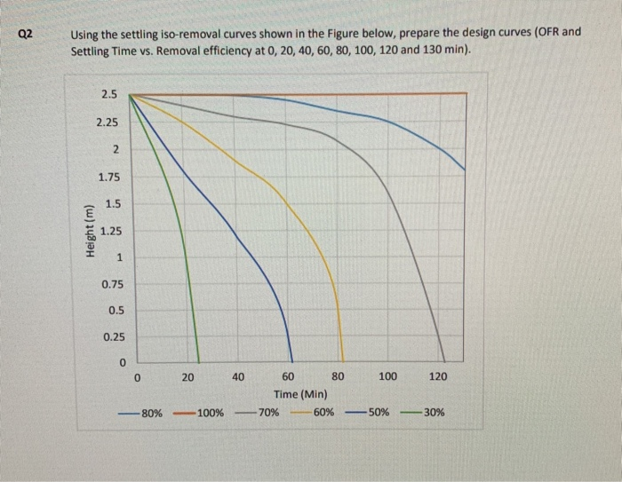 Solved Q2 Using the settling iso-removal curves shown in the | Chegg.com