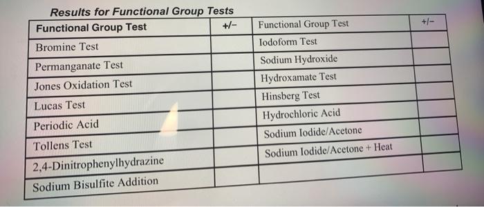 Solved provide the following functional group tests for ( | Chegg.com