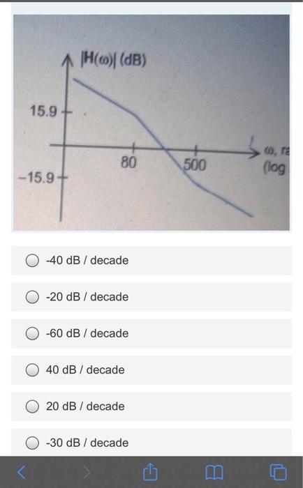 Solved AH() (dB) 15.9 0, 80 500 (log -15.9+ -40 dB / decade | Chegg.com