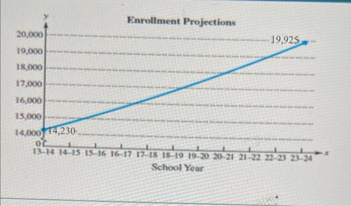 Solved student enrollment in the city school district has | Chegg.com