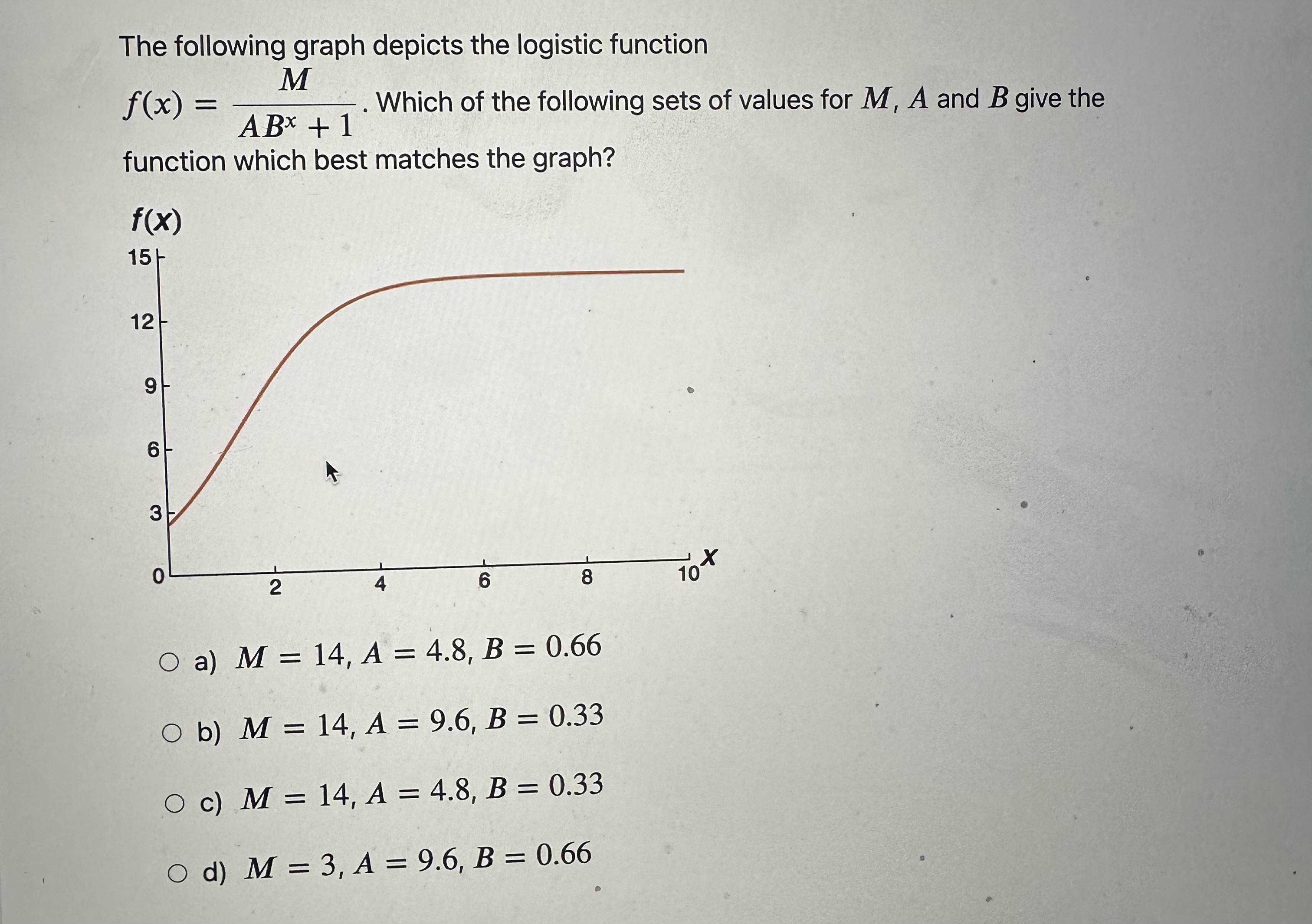 Solved The following graph depicts the logistic | Chegg.com