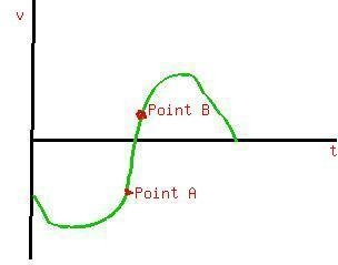 The velocity v(t) of a particle undergoing SHM is | Chegg.com