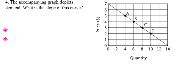 Solved The accompanying graph depictsdemand. What is the | Chegg.com