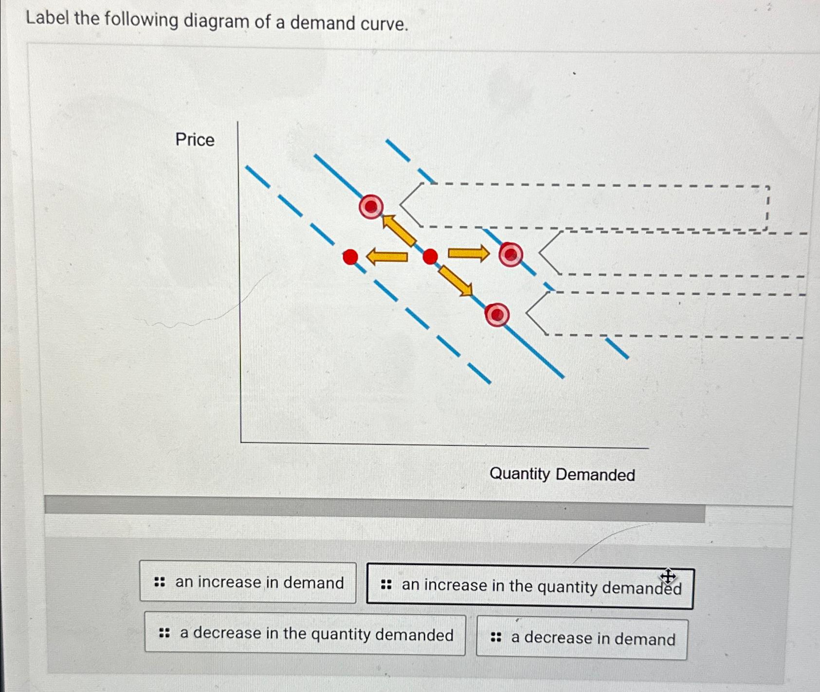 Solved Label the following diagram of a demand | Chegg.com