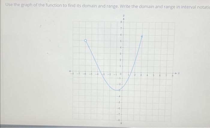 Solved Use the graph of the function to find its domain and | Chegg.com