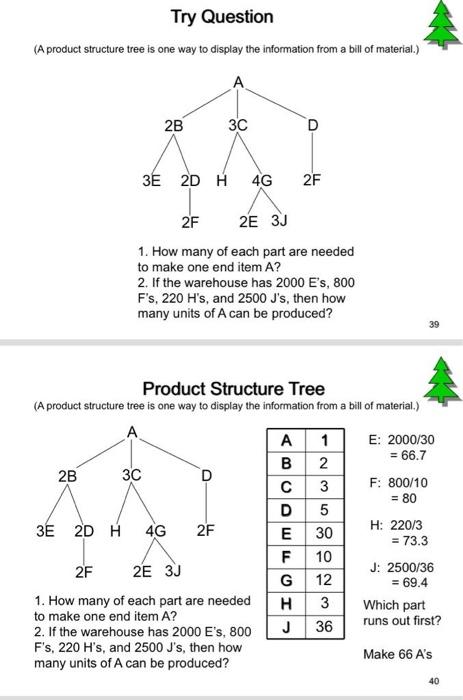 Solved Try Question (A product structure tree is one way to | Chegg.com