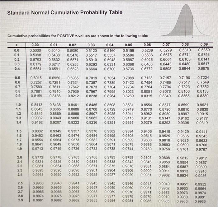 Solved Standard Normal Cumulative Probability Table | Chegg.com