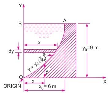 Solved X Problem 3.30 A dam has a parabolic shape y = yo as | Chegg.com