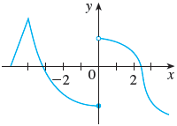 Solved The graph of f is given. State the numbers at which f | Chegg.com