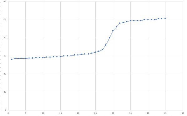 Chart Title -5 5 9 51 5 Temperature (C) 2 92 37 | Chegg.com