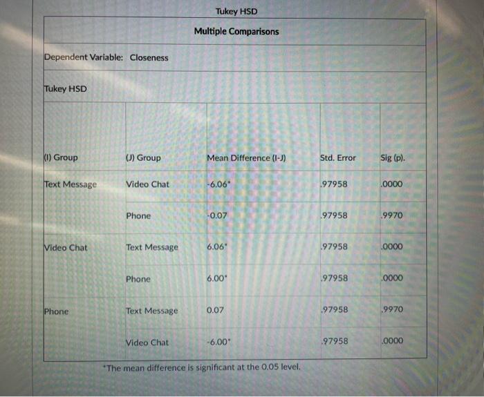 Solved Tukey HSD Multiple Comparisons Dependent Variable: | Chegg.com