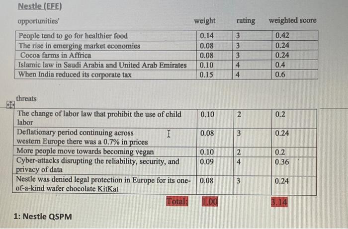 Solved Nestle swot analysis Internal factors Strengths | Chegg.com