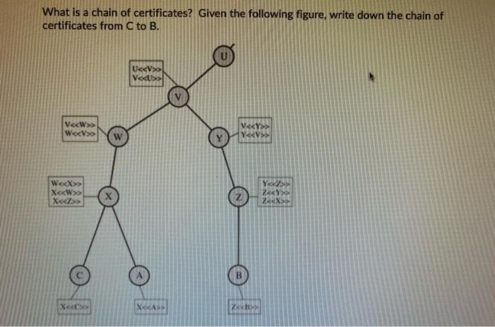 Solved What is a chain of certificates? Given the following | Chegg.com