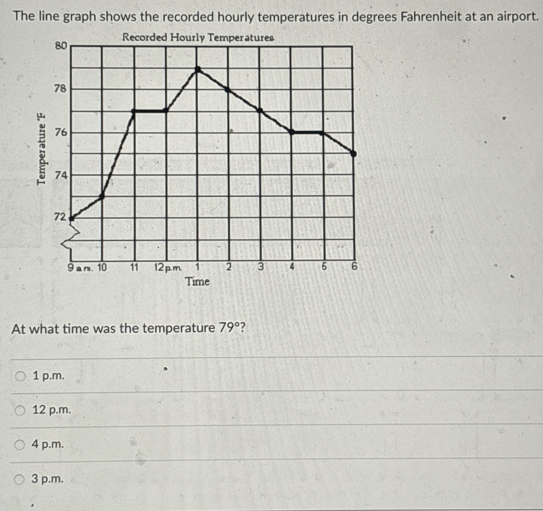 Solved The line graph shows the recorded hourly temperatures | Chegg.com