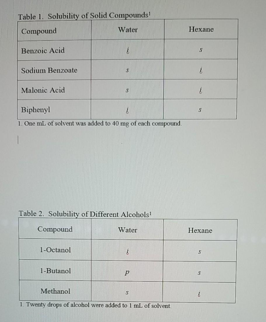 Solved Table 1. Solubility of Solid Compounds! Compound | Chegg.com