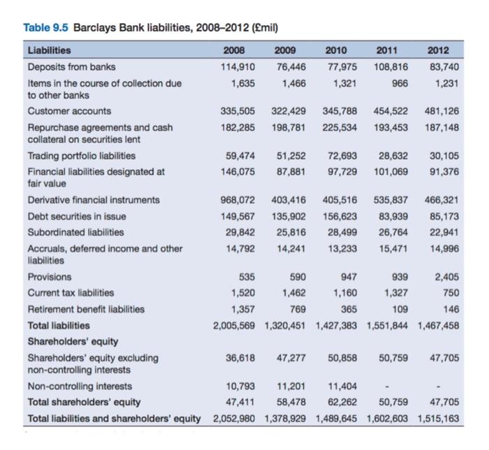 Solved Table 9.4 Barclays Bank assets, 2008-2012 (£mil) | Chegg.com
