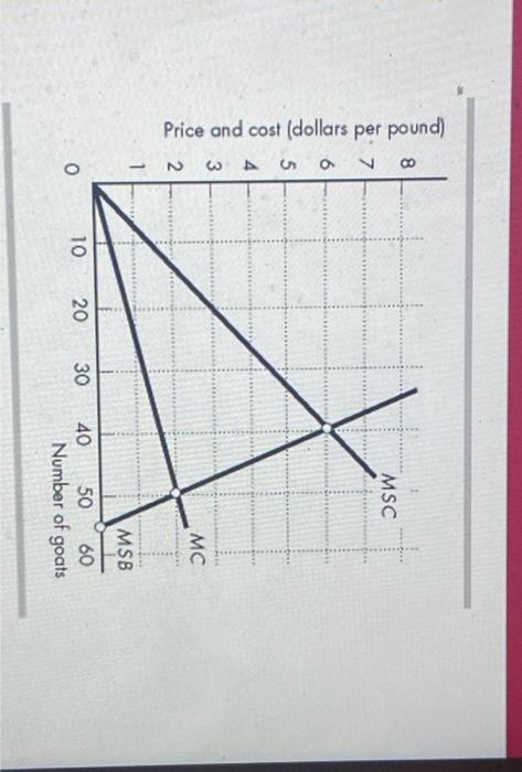 Solved The figure shows the marginal private cost curve, | Chegg.com