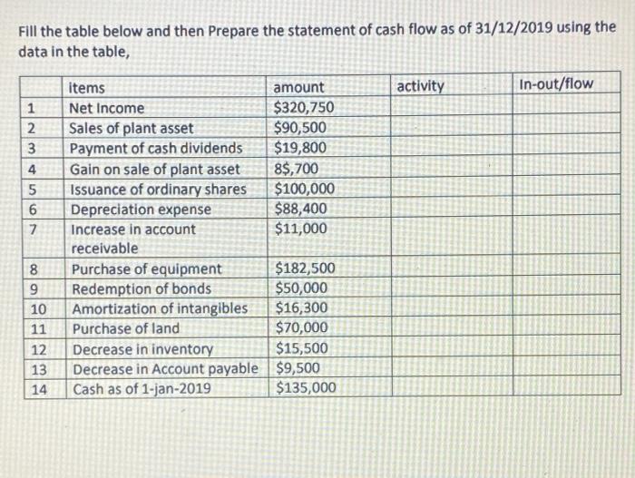 Solved Fill the table below and then Prepare the statement | Chegg.com