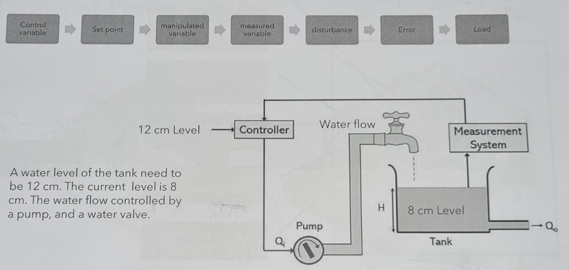 Solved A water level of th be 12 cm. The cur cm. The water | Chegg.com