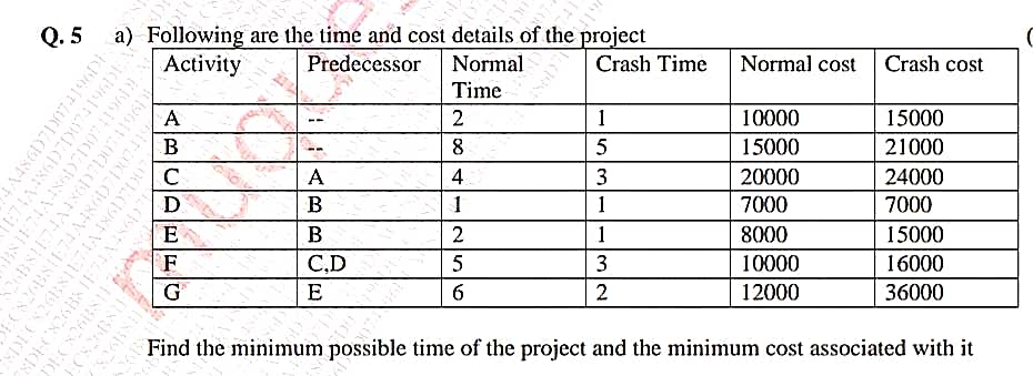 Solved Q. 5 ﻿a) ﻿Following are the time and cost details of | Chegg.com