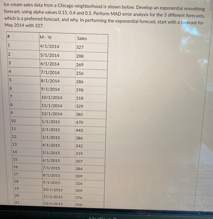 Solved Ice cream sales data from a Chicago neighborhood is | Chegg.com