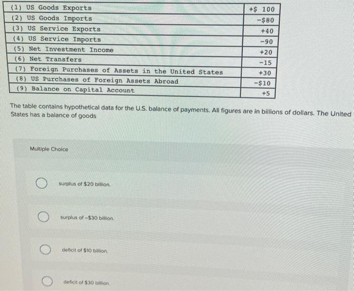 Solved The table contains hypothetical data for the U.S. | Chegg.com