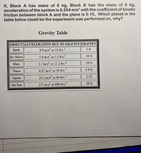 Solved If, ﻿Block A has mass of 6kg, ﻿Block B ﻿has the mass | Chegg.com