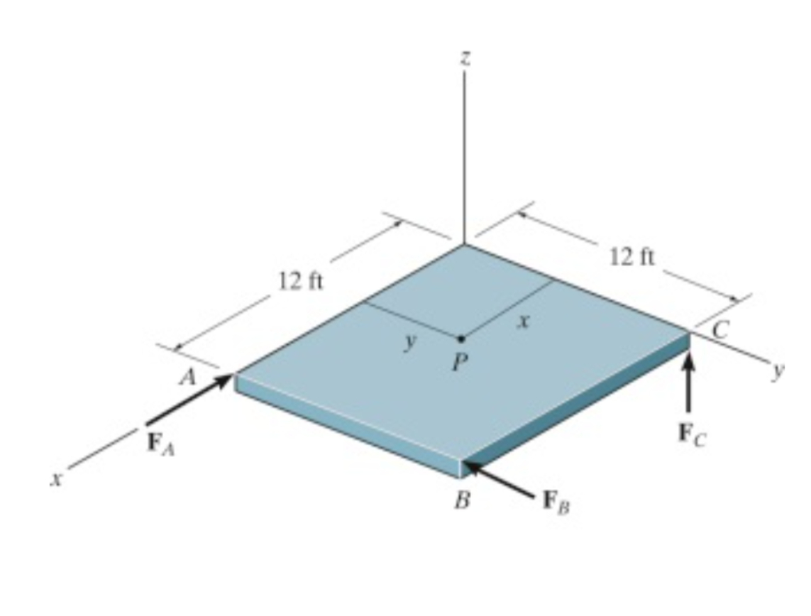 Solved Replace the three forces acting on the plate by a | Chegg.com