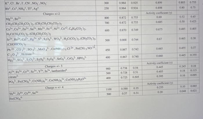 Solved What is the activity coefficient for each ion at the | Chegg.com