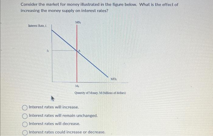 Solved Consider the market for money illustrated in the | Chegg.com