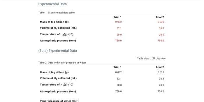 Solved Experimental Data Table 1. Experimental data table | Chegg.com