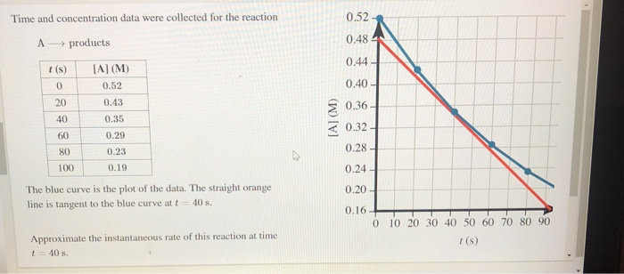Solved Time and concentration data were collected for the | Chegg.com