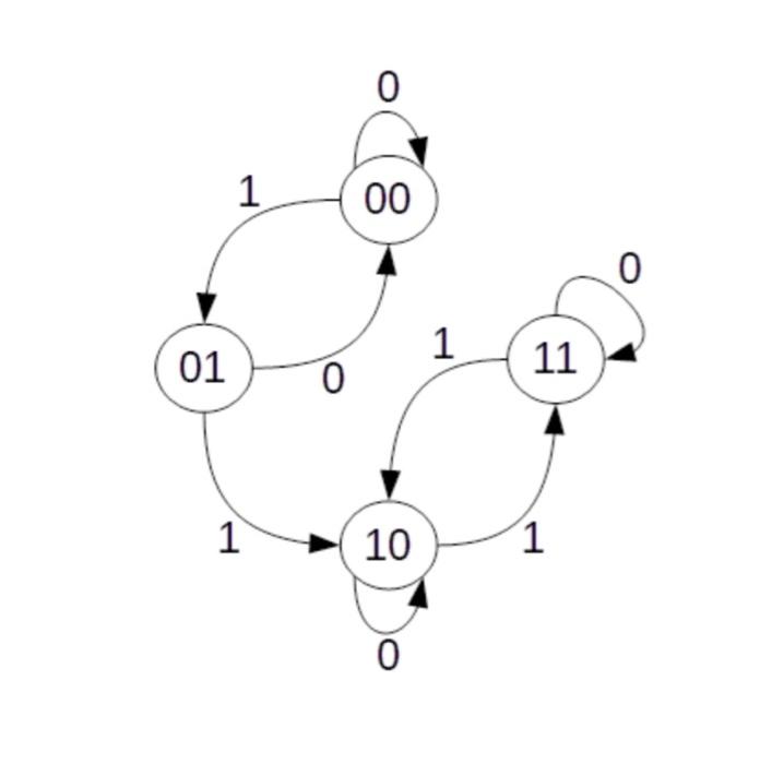 Solved For the following state diagram, assume that the | Chegg.com